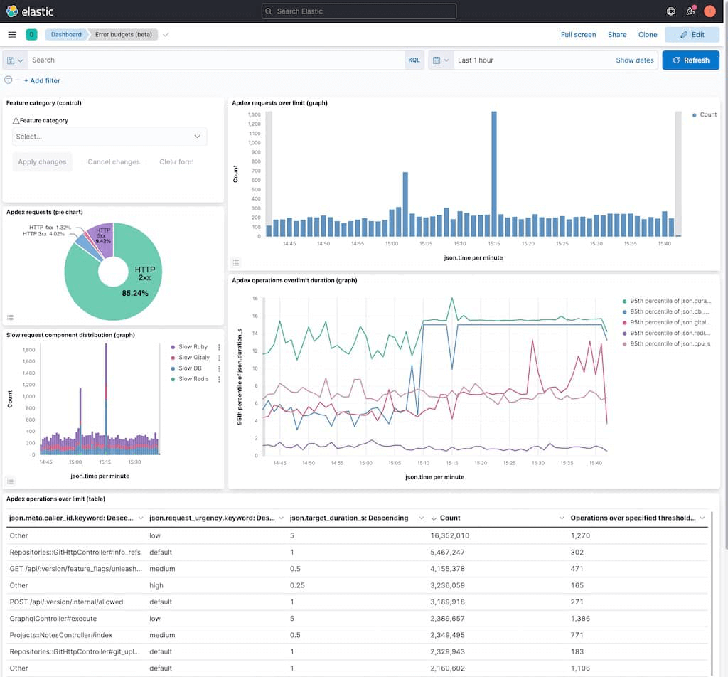 Index · Stage group observability · Development · Help · GitLab